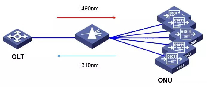เทคโนโลยี EPON โดยละเอียด