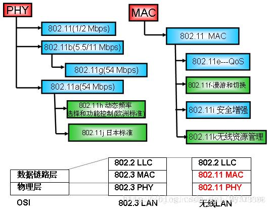 IEEE 802.11a 802.11a 표준 장점 및 단점