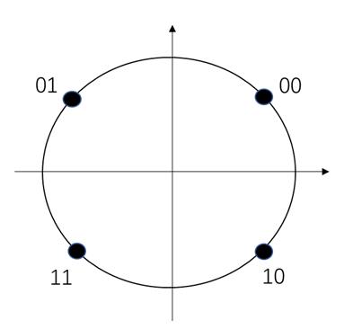 Constellation in Digital Modulation